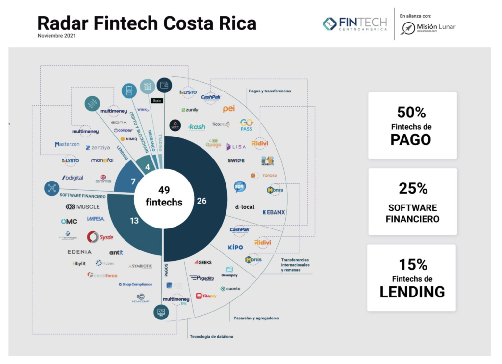 Radar de la constelación de ‘fintechs’ en Costa Rica - Core Supply Chain Finance | B2B White-label